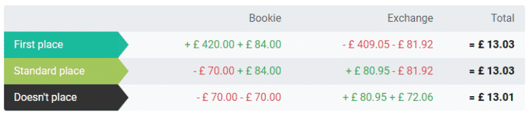 Each Way Arbing | Profit from Each Way Matched Betting